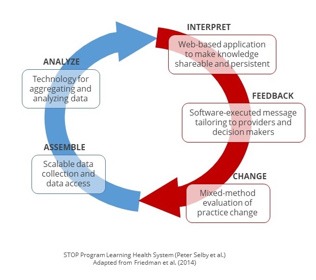 Learning Health System Learning Health System